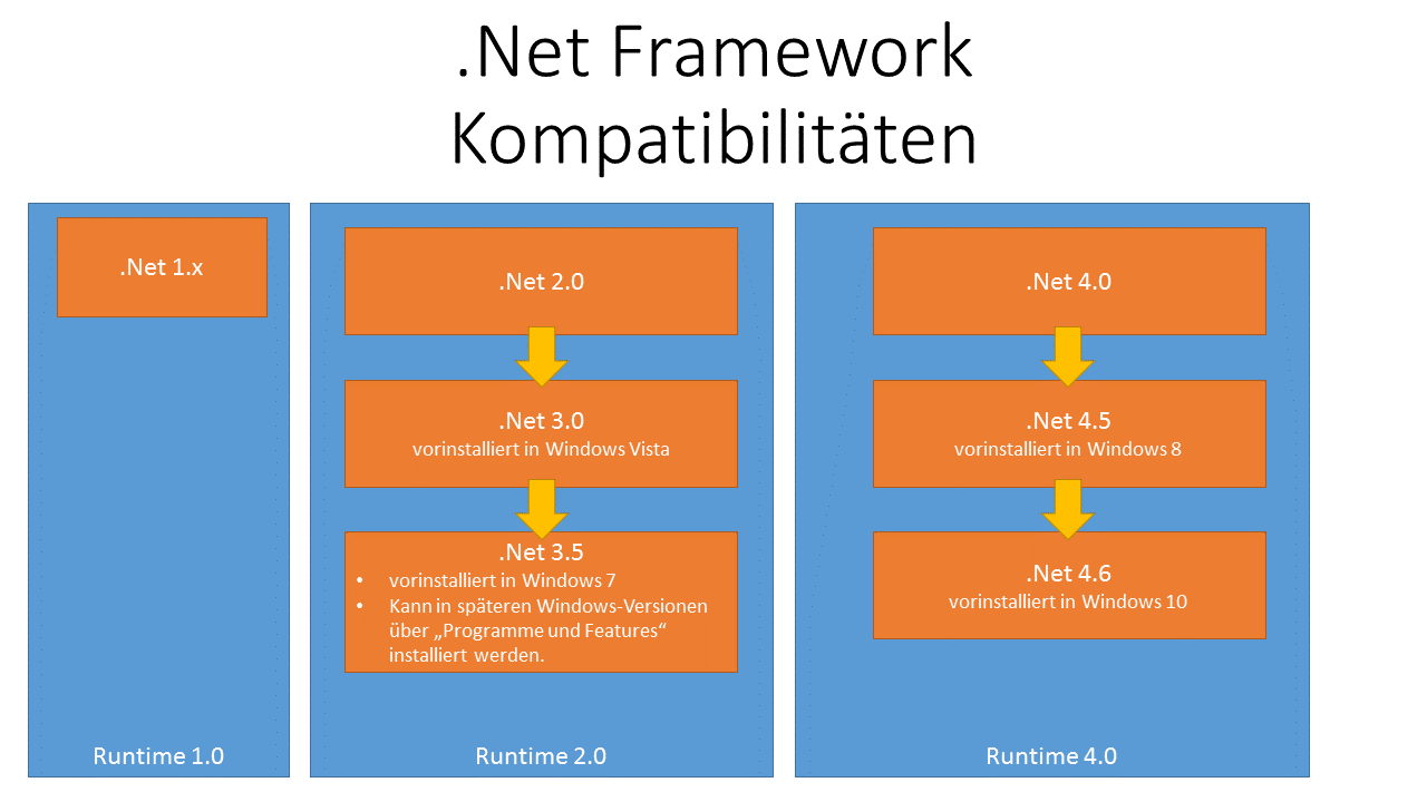 Übersicht über das .Net Framework und Kompatibilität der .Net Versionen ...